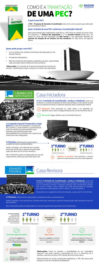Como é a tramitação de uma PEC? - Radar Governamental